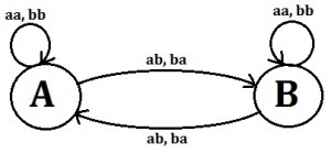 Generalized transition graph (GTG) definition with Example | Engineer's ...