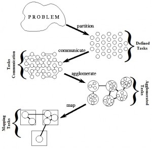 Parallel algorithm design Approach | PCAM | Engineer's Portal
