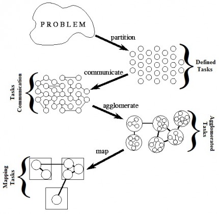 Parallel algorithm design Approach | PCAM | Engineer's Portal