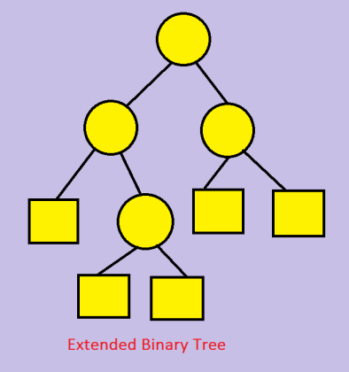 Huffman Tree and Huffman Algorithm in Data Structure
