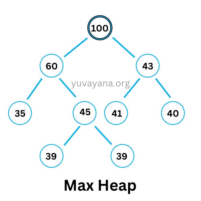 Insertion and Deletion in Heap with program code