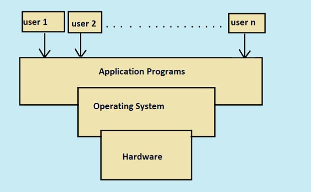 Operating System –Introduction and Different views of System